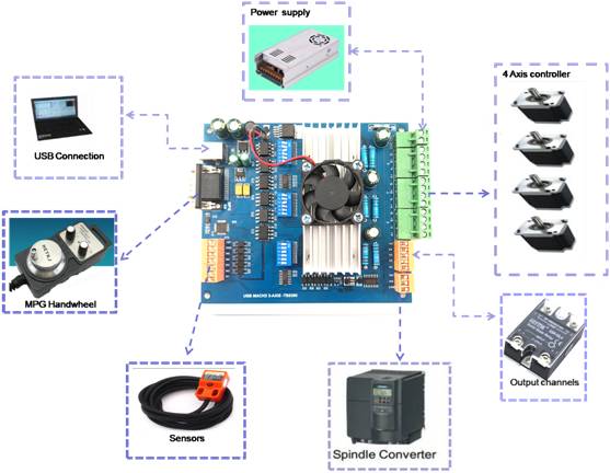 USB MACH3 CNC 3Axis TB6560 Stepper Motor Driver Board with MPG USB ... USB MACH3 CNC 3Axis TB6560 Stepper Motor Driver Board with MPG USB ...
