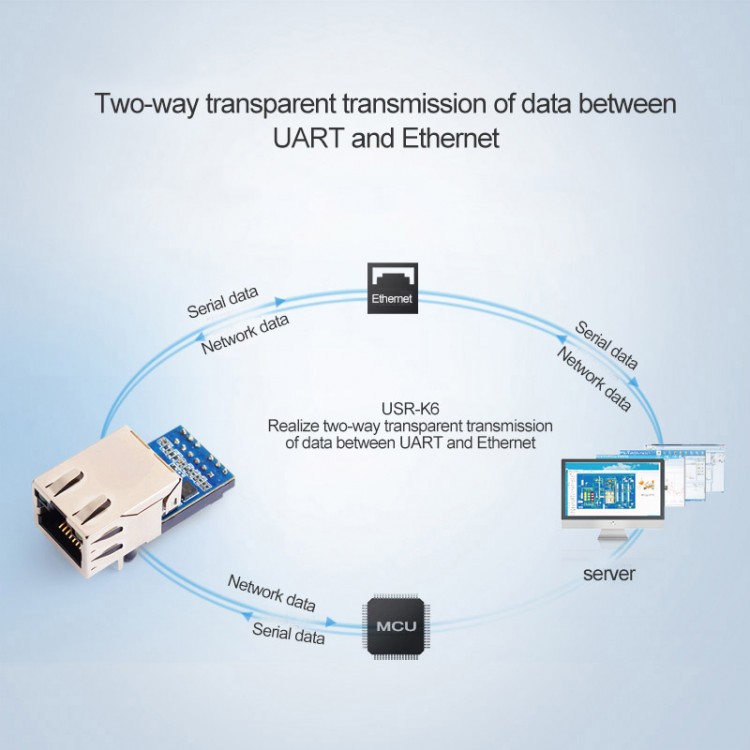 Serial Port to Ethernet Module Serial Port Networking Equipment TTL Transparent Transmission USR ...