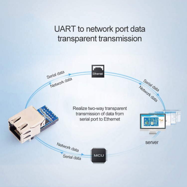 Serial Port To Ethernet Module Ttl Modbus Tcpip Networking Module